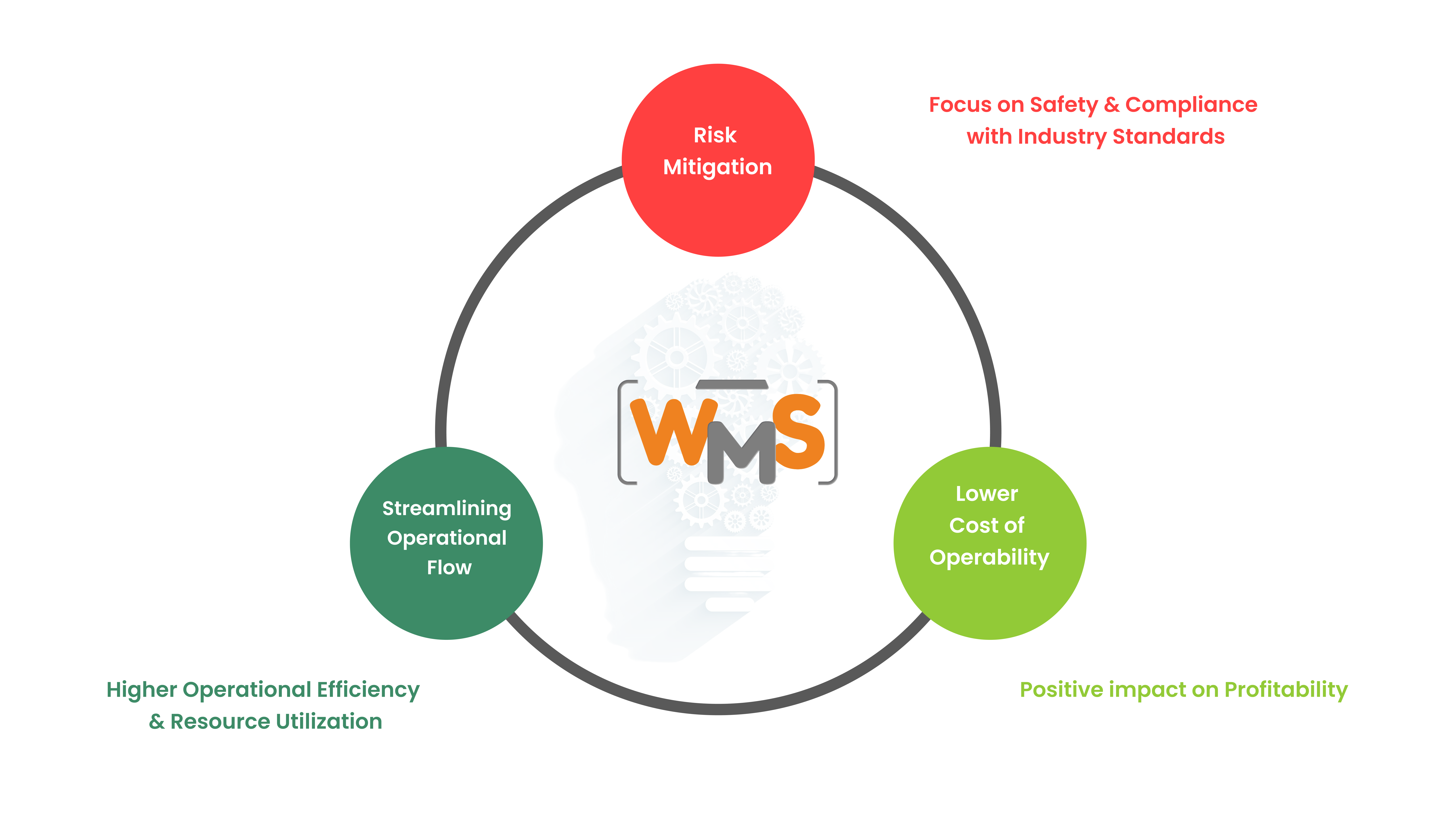 SAIS - Warehousing Services